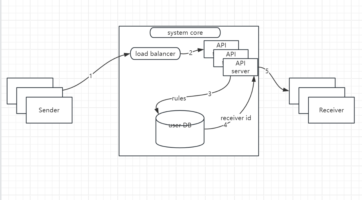 System Design Case Study: Notification System - Tech is interesting System Design Case Study: Notification System - Tech is interesting